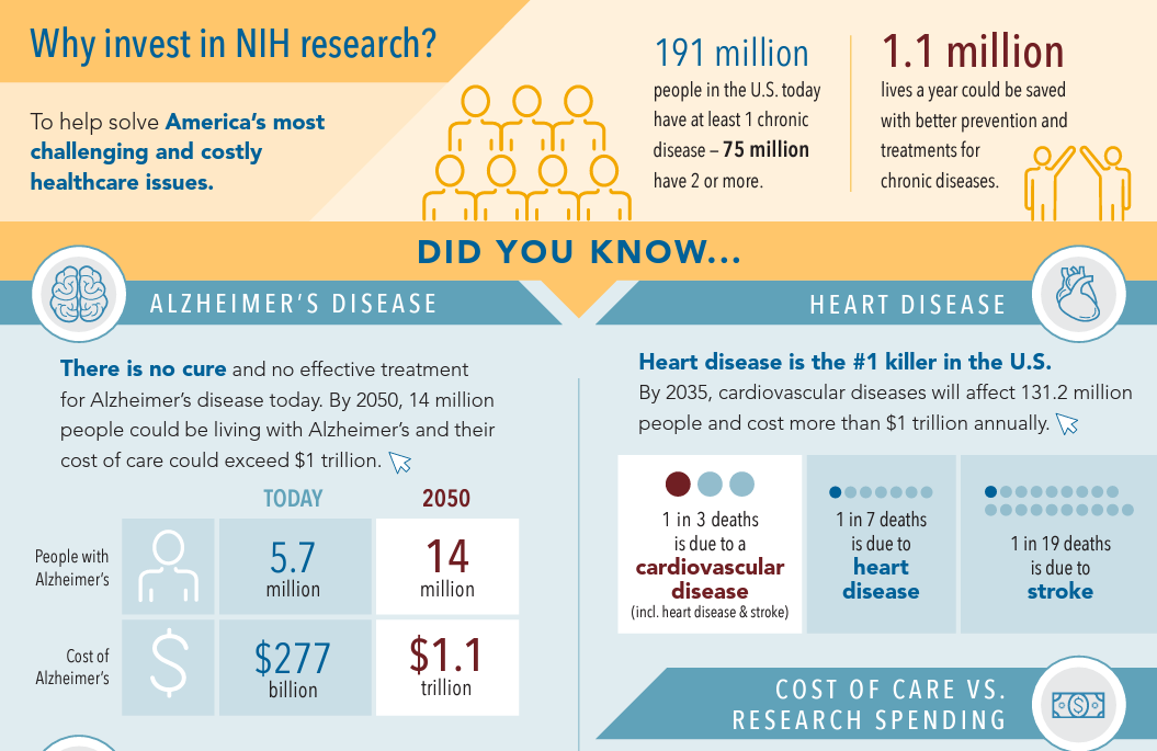 Infographic Series: Why Invest in NIH Research? - United For Medical ...